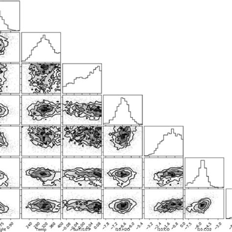 Posterior Distribution Of Exoplanet Atmosphere Retrieval Showcased