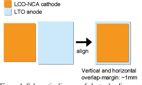 Figure 1 From Charge Discharge Property And Cycle Life Of Li4ti5o12 Licoo2 Lini1 X Ycoxalyo2