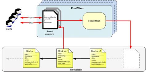 How A Smart Contract Works 17 Download Scientific Diagram