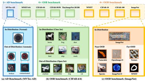github jingkang50 openood benchmarking generalized out of