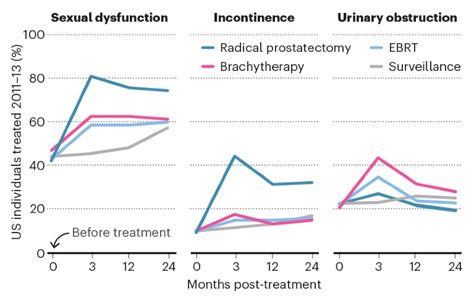Keeping Treatment Options Open