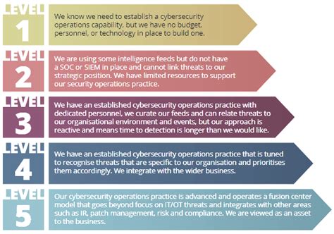 Cybersecurity Automation Adoption Exploring Use Cases Typical Challenges And Barriers