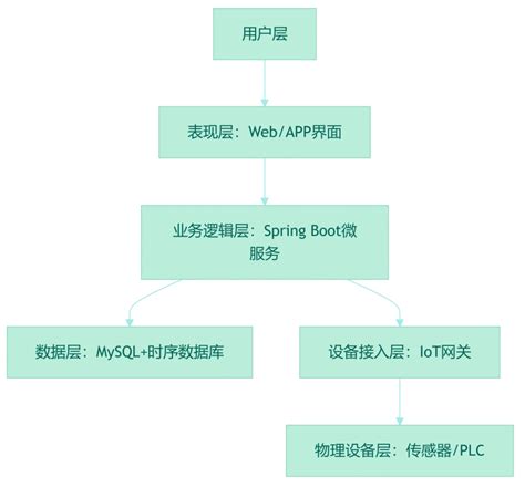 设备管理系统架构设计 乾元坤和官网 Eam系统 资产管理系统 固定资产管理系统