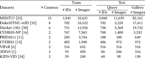 The Characteristics Of 9 Datasets Of Fedreid Benchmark Download Scientific Diagram