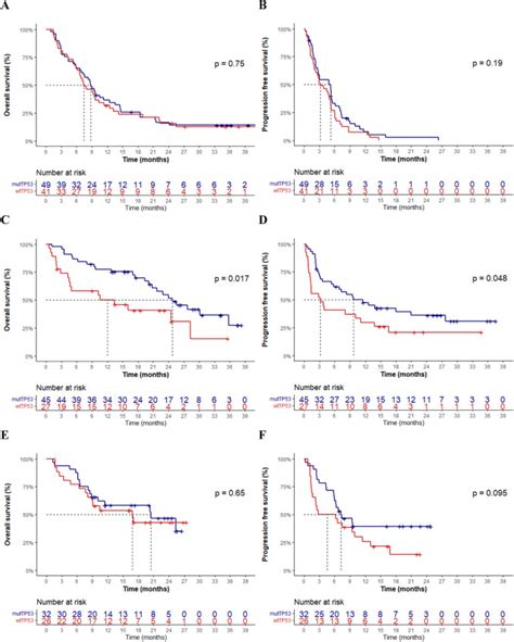 Prognostic Impact Of Tp53 Mutations In Metastatic Nonsquamous Nonsmall