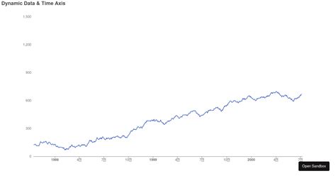 Dynamic Data Time Axis Codesandbox