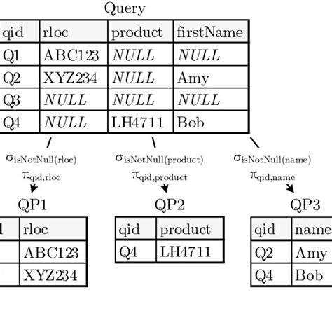 8 Vertical Partitioning Of The Query Relation Download Scientific