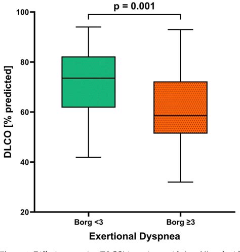 Figure 1 From Persistence Of Diffusion Capacity Impairment And Its