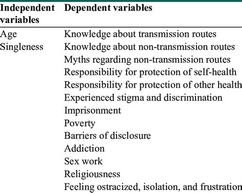 Extracted Variables Dependent And Independent Download Scientific