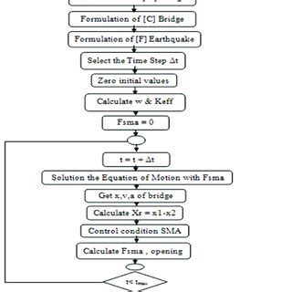 Flow Chart Of A Developed Program For A Bridge With SMA Download Scientific Diagram