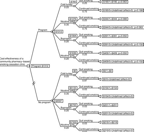 Decision Tree Illustrating The Cost Effectiveness Of The Download Scientific Diagram