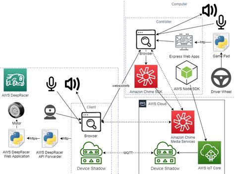 Controlling Aws Deepracer With Aws Chime Sdk Aws Deepracer Community Blog