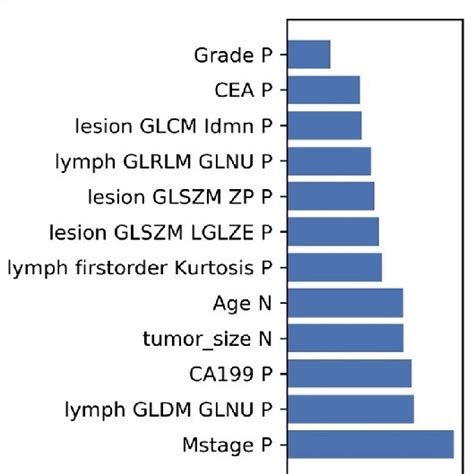 weight of feature coefficients of the candidate model feature weights