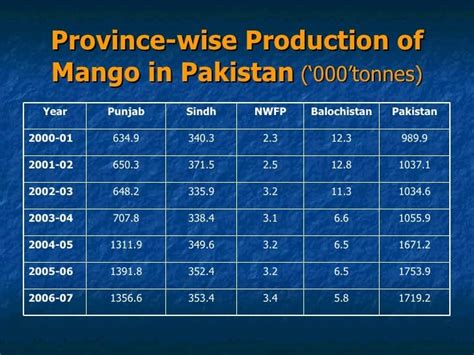 Mangoes In Pakistan Varieties Production And Export Startup Pakistan