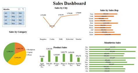Nauman Rasheed On Linkedin Msexcel Dataanalytics Msexcel Sales Dashboard Powerbi