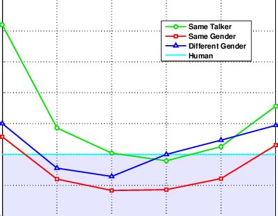 Word Error Rate Of System Relative To Human Performance Shaded Area Is Download Scientific