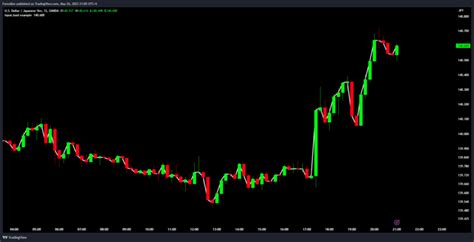 Inputbool Function In Pine Script Pine Wizards