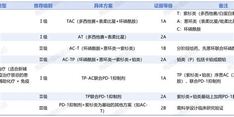 三阴性乳腺癌新辅助治疗指南：化疗联合免疫成新趋势（附2025 Csco方案） Medfind