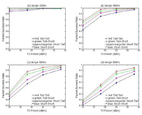packet success rate psr versus transmission power for different