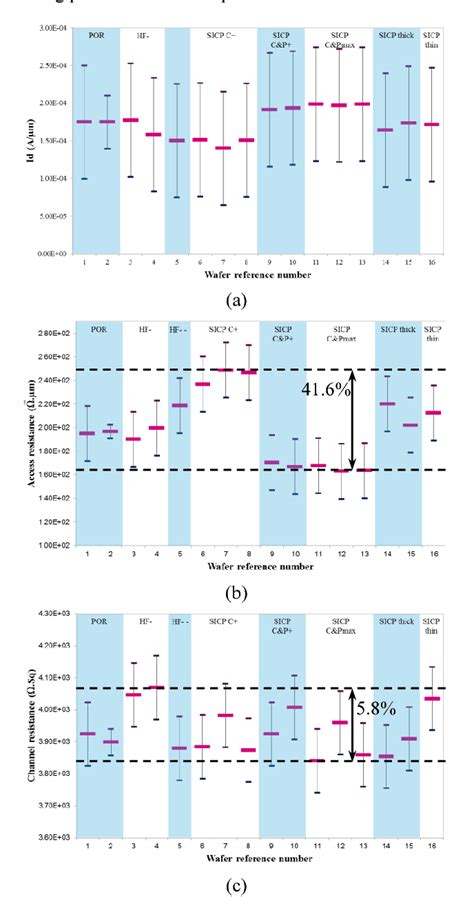Figure 1 From New Compact Model For Performance And Process Variability