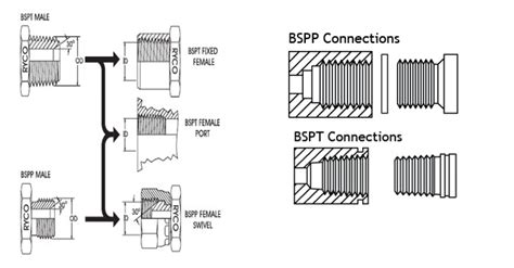 Identifying The Right Pressure Release Valve Thread Type AME
