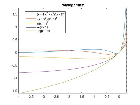 polylog polylogarithm matlab