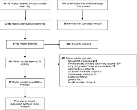 flowchart representing search results and selection process notes