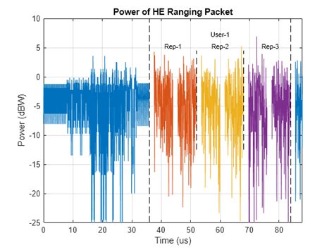 802 11az Waveform Generation Matlab And Simulink
