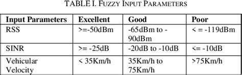 Table I From An Optimized Vertical Handover Decision Model For The Heterogeneous Dsrclte