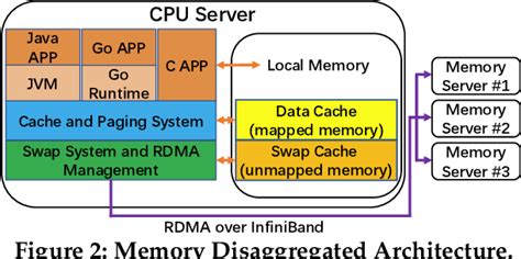 Figure 1 From Semswap Semantics Aware Swapping In Memory Disaggregated