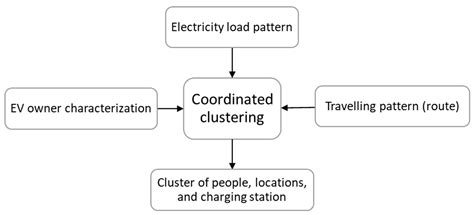 Applications Of Clustering Methods For Different Aspects Of Electric Vehicles