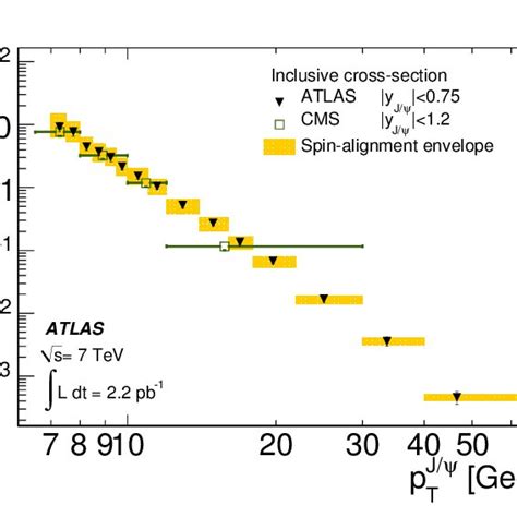 Inclusive J ψ Production Cross Section As A Function Of J ψ Transverse