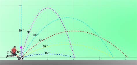 Angle Of Release Projectile Motion Model For Exercise Sports Science