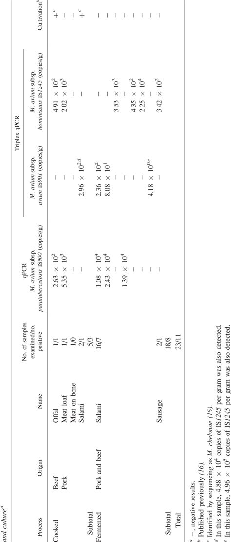 Detection Of M Avium Subsp Paratuberculosis Subsp Avium And Subsp Download Scientific