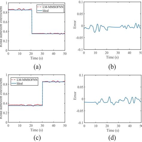 Adhesion Coefficient Estimation Of Butt Road At 60 Km H A The Download Scientific Diagram