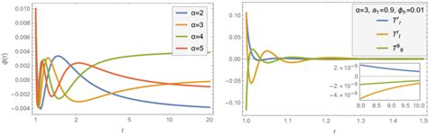 the scalar field φ left plot and the energy momentum tensor t µν