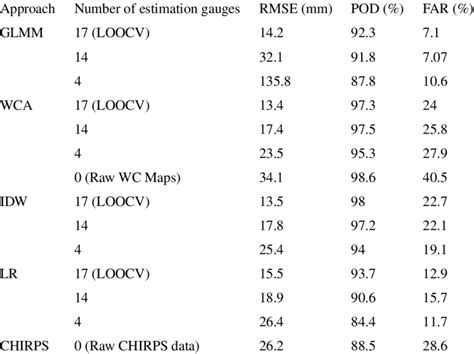 Results Of The Approaches Tested To Interpolate Precipitation Download Table