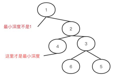 算法通关村——轻松搞定二叉树最大最小深度问题树的最小深度和最大深度计算公式是什么 Csdn博客