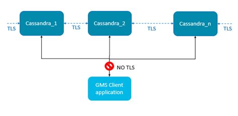 Documentationgmsdeploymentcassandrasecurity853 Genesys