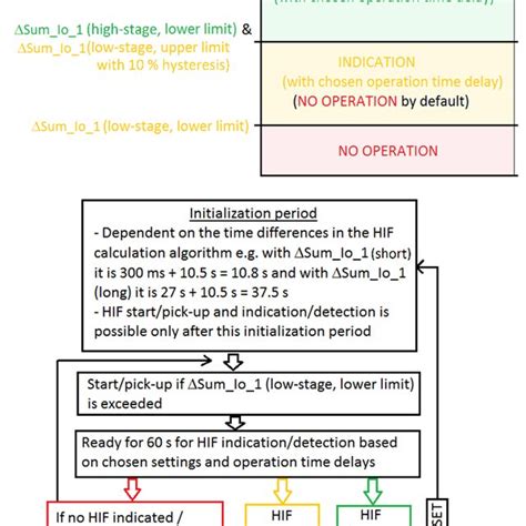 principle of the proposed new two stage hif detection method based on