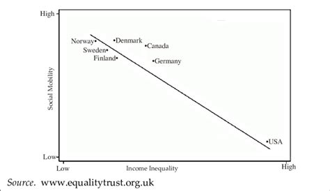 Income Inequality And Social Mobility An Inverse Relationship