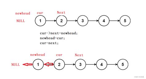 Leetcode反转链表的两种方法详解 Csdn博客