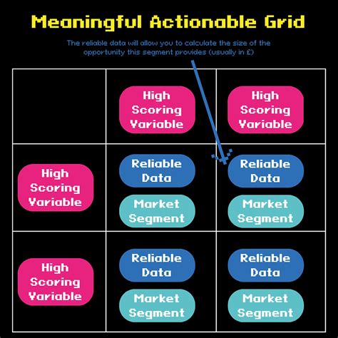 Market Segmentation How To Use A Meaningful Actionable Grid