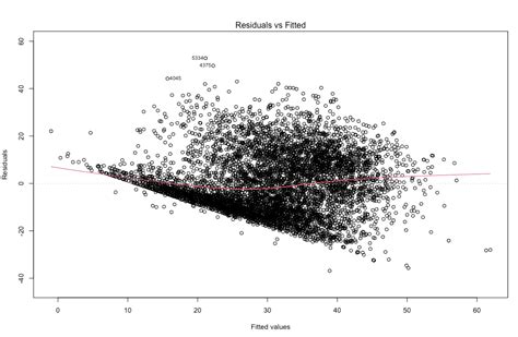 Multiple Regression Is The Linearity Assumption Of OLS Harmed Cross Validated