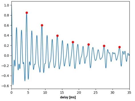 An Example Of Peak Analysis Of The Autocorrelation Function For