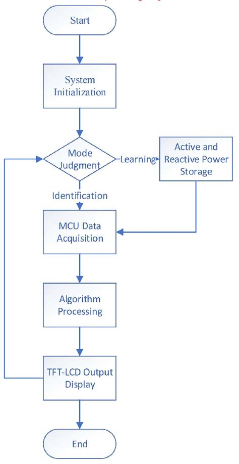 System Program Flow Chart Download Scientific Diagram
