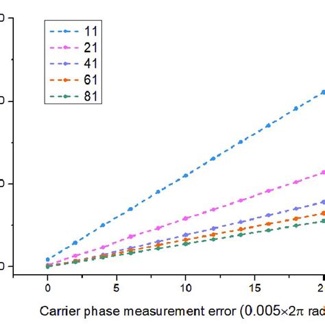 Comparison Of Localization Effects At Varying Numbers Of Observation