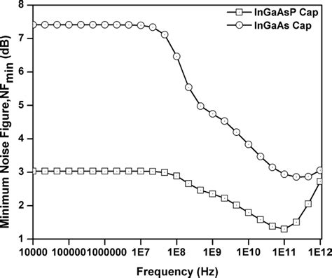 minimum noise figure nfmin db with different cap layers download