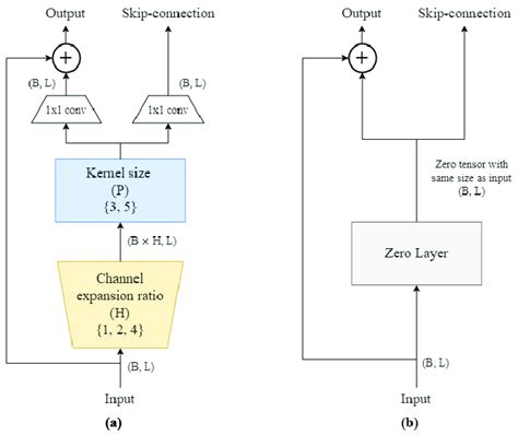 Candidate Operations Compose Search Space A 1 D Convolutional Block Download Scientific