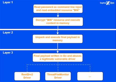 Ransomware Attackers Introduce New Edr Killer To Their Arsenal Sophos